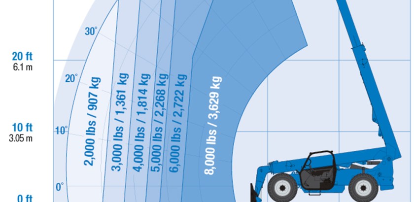 Interpreting a Telehandler’s Load Charts