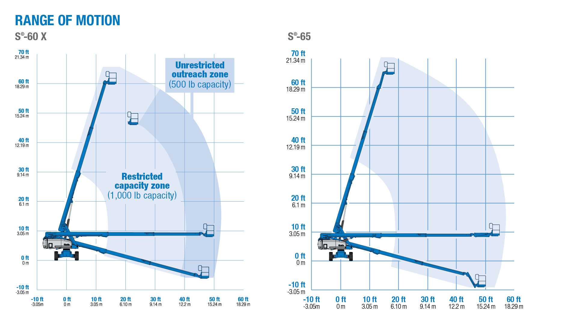 Genie® S®-60X & S®-65 Telescopic Boom Lift
